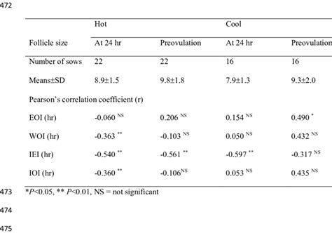 Relationship Between Maximum Follicular Sizes At 24 H After Buserelin Download Scientific
