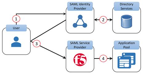 Overview Configure Saml Sp Policy Workflows