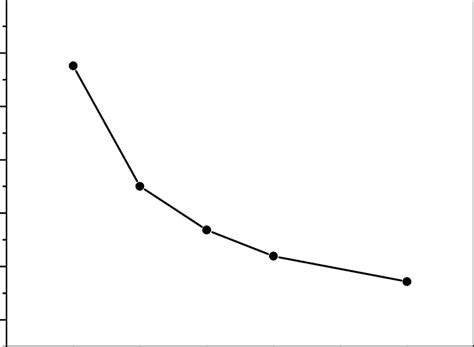 Relationship Between Hydaulic Conductivity And The Response Time Of