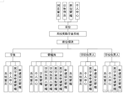 基于springboot高校奖助学金系统的设计与实现高校助学金管理系统设计与实现 Csdn博客