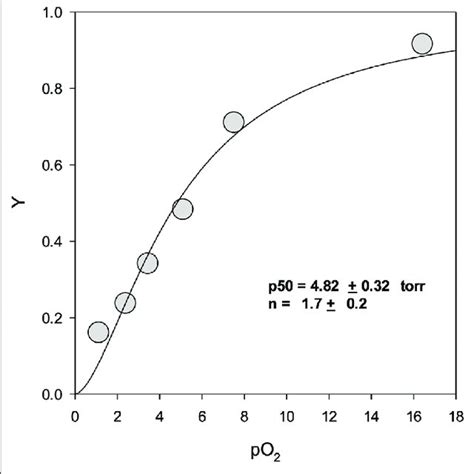 Oxygen Equilibrium Binding Curves Y Represents Fractional Binding As Download Scientific