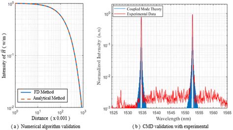 numerical validation of proposed algorithms based on analytical