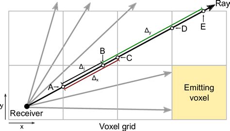 Ray Casting Dda Algorithm Illustrated In Two Dimensions Rays Are