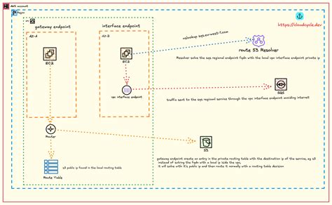 Vpc Endpoints Demystified Interface Vs Gateway And Their Role In