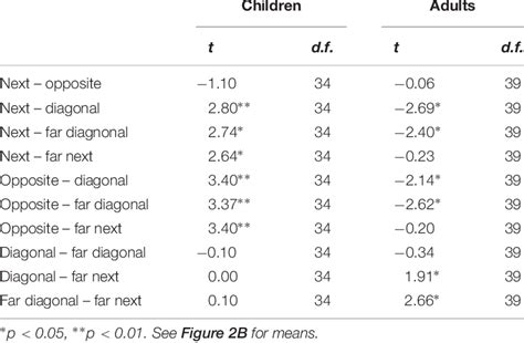 Paired Samples T Tests Following Up On The Significant Interaction Of