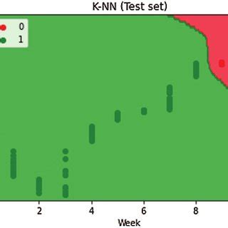 Test Set Of KNN Model With Selected Features Download Scientific Diagram