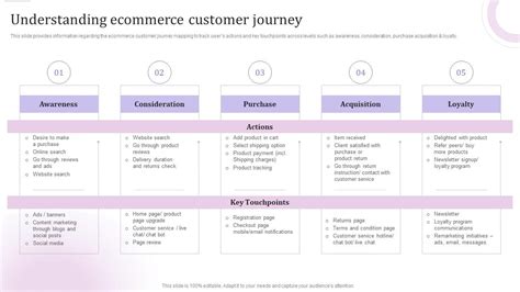 E Business Customer Experience Understanding Ecommerce Customer Journey Ppt Powerpoint