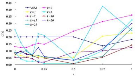 Clustering Error Vs λ Download Scientific Diagram