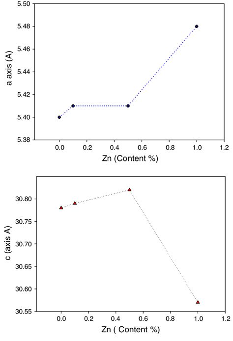 Variation Of The A And C Lattice Parameters With Zn Doping Download