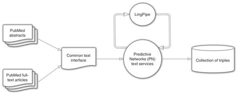 Text Mining Pipeline Pubmed Abstracts And Full Text Articles From