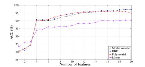 Plot Of Classification Accuracies Versus The Number Of Features For