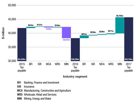 Change In Tax Payable By Industry Segment Australian Taxation Office