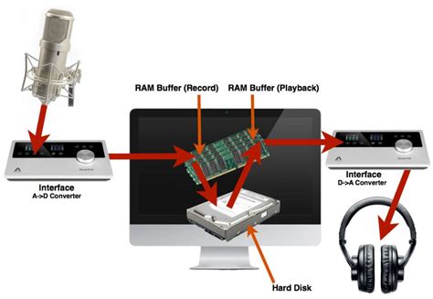 What Is Latency In Audio Types Causes And 8 Ways To Reduce It