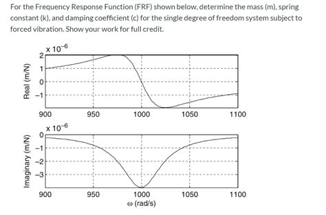 For The Frequency Response Function FRF Shown Chegg