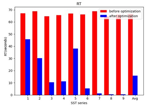 Improved Particle Swarm Optimization For Sea Surface Temperature Prediction