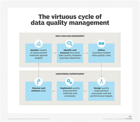 Data Quality Management The Complete Guide