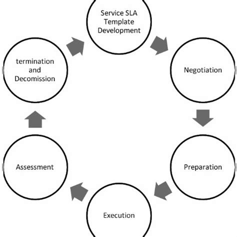 Service Level Objective Example In WSLA 36 Download Scientific Diagram