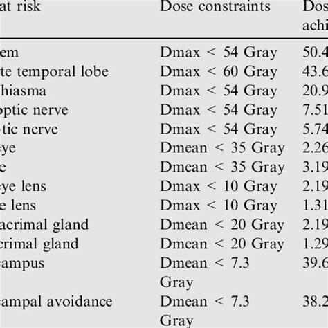 Dose Constraint Used In The Present Case Download Table