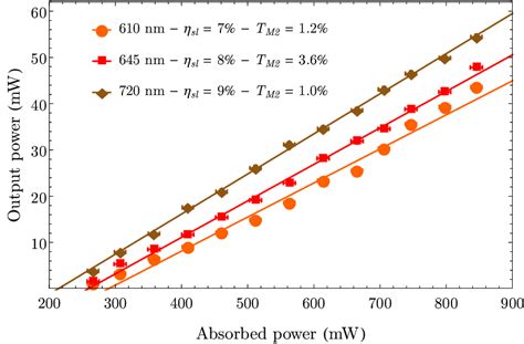 Output Powers As Functions Of The Absorbed Pump Power For Three Laser