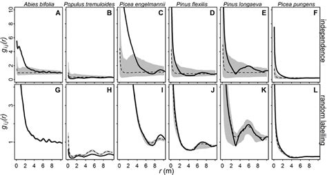 Bivariate Spatial Patterns Between Juvenile And Adult Trees In The Utah
