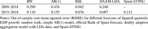Spanish Gdp Forecasting Root Mean Squared Error In Real Time Download Scientific Diagram