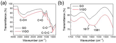 Viscosity Controllable Graphene Oxide Colloids Using Electrophoretically Deposited Graphene