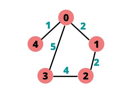 An In Depth Guide To Adjacency List In Python Python Pool