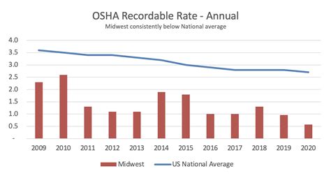 Osha Recordable Rate Midwest Industrial Supply Midwest Industrial Supply