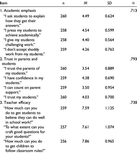 Means Standard Deviations And Reliabilities Of Academic Optimism