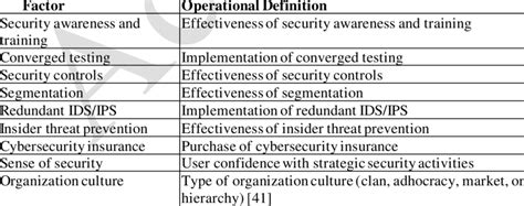 Constructs And Hypotheses Definition Download Scientific Diagram