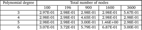 Table 2 From A Radial Basis Function Finite Difference And Parareal Framework For Solving Time