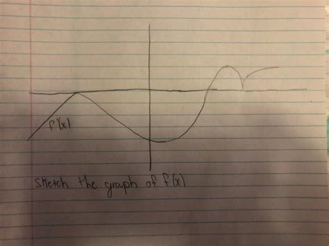 Solved Fx Sketch The Graph Of Fx