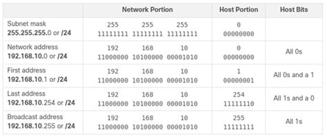 Guide To Subnet Mask Subnetting Ip Subnet Calculator 45 Off
