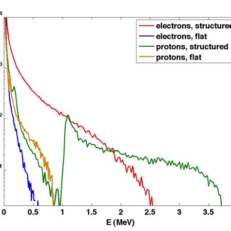 Electron And Proton Energy Distributions Resulting From Pic Simulations Download Scientific