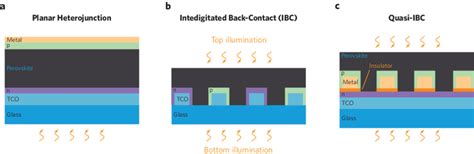Illustration Of Three Perovskite Solar Cell Architectures A Planar Download Scientific