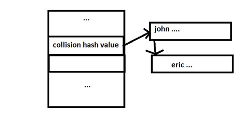 Data Structures How Does Hashtable Read Correct Values In Case Of Collision Stack Overflow