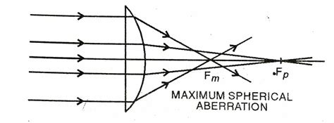 How To Reduce Spherical Aberration