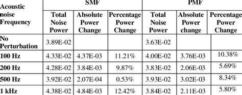 Total Excess Phase Noise Powers At Different Perturbation Frequencies Download Table