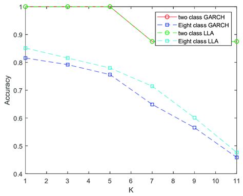 The Plots Of The Accuracy Of The Two And Eight Class Methods For