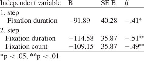 Hierarchical Regression Analysis With Standardized Scores For