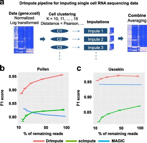 Machine Learning Based Imputation Methods For Single Cell Rna Seq Data