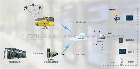智能公交站牌远程通信系统解决方案，公车信息一目了然云码电子站牌如何实现与现场站牌同步 Csdn博客