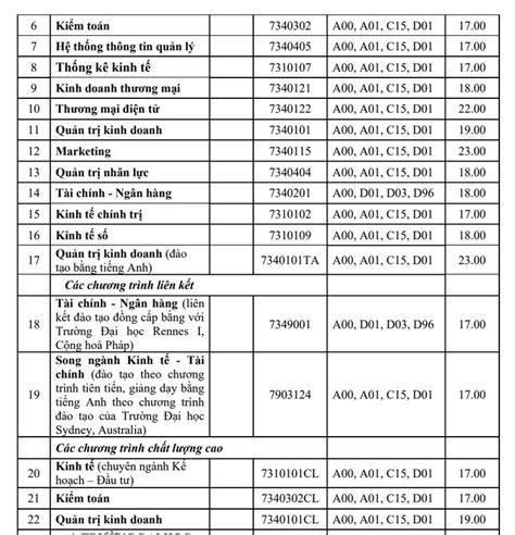 Điểm chuẩn Đại học Kinh tế Đại học Huế năm