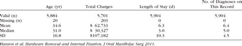 Continuous Variable Statistics For All Patients Undergoing An Open Or Download Table