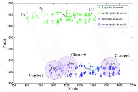 Keypoints Matching Based On Spatial Consistency Corresponding