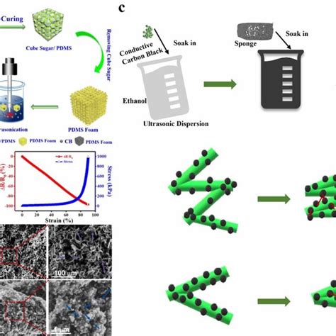 The Fabrication And Performance Of Flexible Strain Sensors Based On Download Scientific Diagram