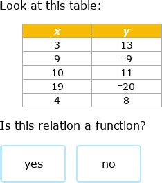 IXL Identify Functions Nd Year Maths Practice