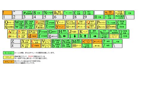 Vim日本語チートシート作った Vimrc Qiita
