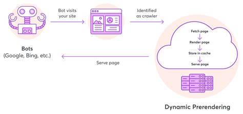 How Prerendering Works Macrometa