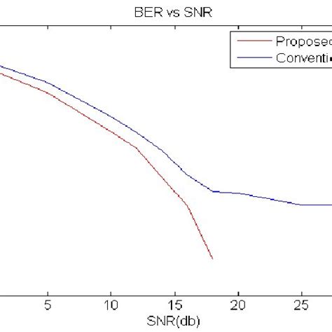 Comparison Between The Proposed And The Conventional Estimator With Download Scientific Diagram